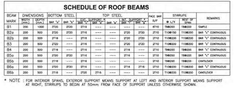 Blueprint Understanding Schedules